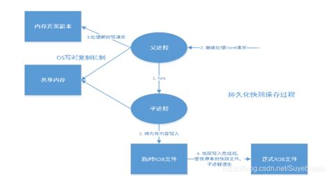 519 Nosql数据库 Redis（键值key Value） Redis持久化key Value Rdb Csdn博客