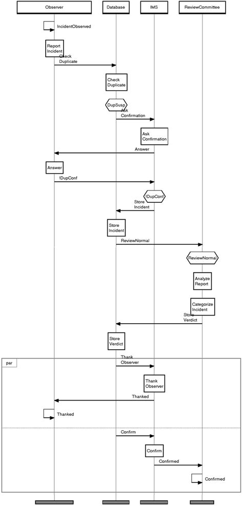 Ims Traversal Result For A Ucm Scenario Definition Shown As A