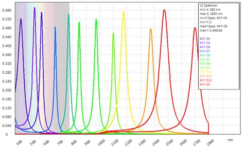 Realisation Of An Application Specific Multispectral Snapshot Imaging System Based On Multi