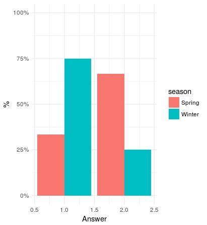 R Ggplot Bar Chart Issue Calculating Proportions With Variables Stack Overflow