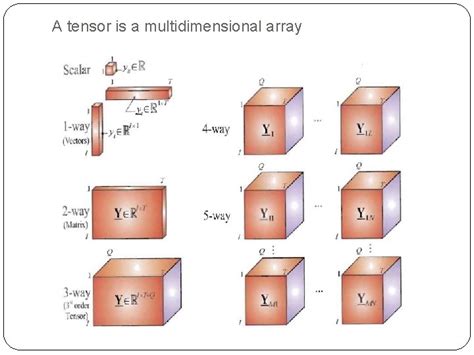 Introduction To Tensor Tensor Factorization And Its Applications