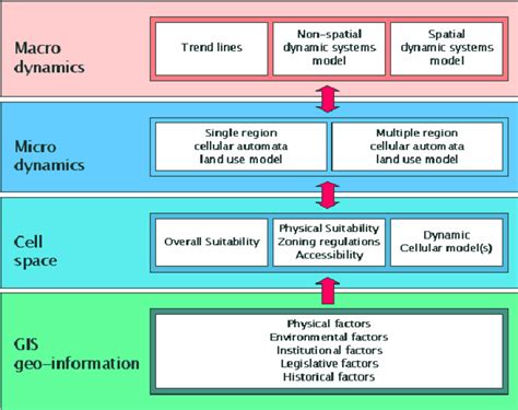 Scheme Showing The Role Of Cellular Automata Land Use Models Core
