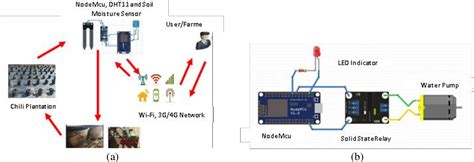 Figure 1 From IoT Based Smart Irrigation Control And Monitoring System For Chilli Plants Using