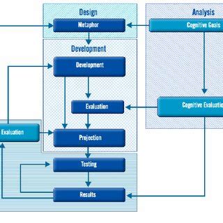 Schema Of The Development Process Download Scientific Diagram
