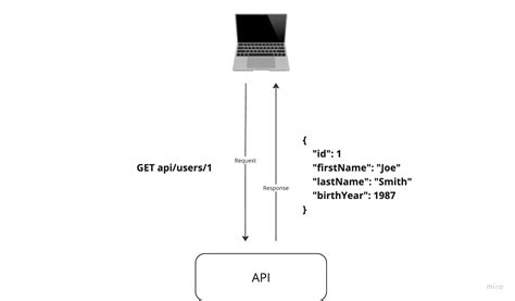 Graphql Vs Rest A Complete Guide Datacamp