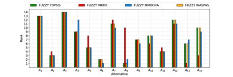 comparison of rankings received with fuzzy topsis fuzzy vikor fuzzy
