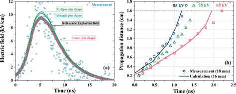 test calculations of electric fields with different pin shapes and
