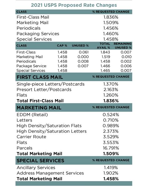 Usps Firstclass Mail Fee Hacmark