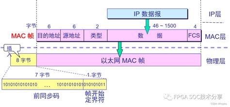 基于fpga的万兆以太网udpip协议栈讲解fpga以太网设置网关 Csdn博客