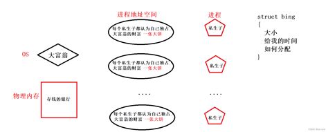 Linux之进程概念linux进程 维护了哪些表 Csdn博客