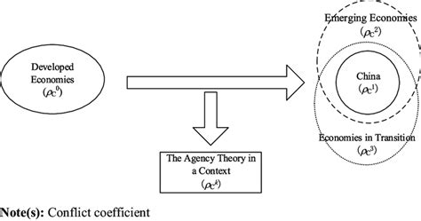 The Contextualization Theory Based On Agency Theory Download
