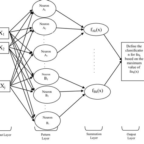 Structure Of Probabilistic Neural Network Model Download Scientific