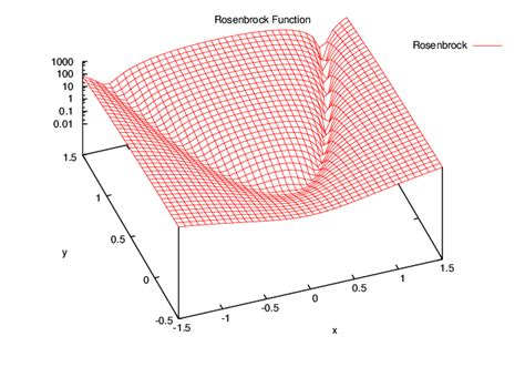 9 Rosenbrock Function Graph For N2 Download Scientific Diagram