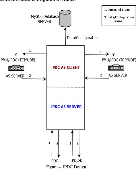 Figure 4 From Design Of A Phasor Data Concentrator For Wide Area Measurement System Semantic