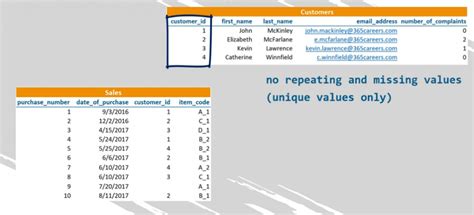 SQL Foreign Key Data Science