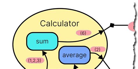 Ralf Westphal On Linkedin Radical Object Orientation 0c The Internal