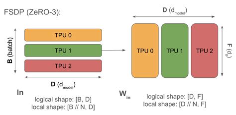 How To Parallelize A Transformer For Training How To Scale Your Model