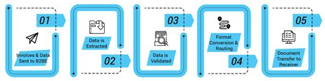Peppol Access Point For Australia
