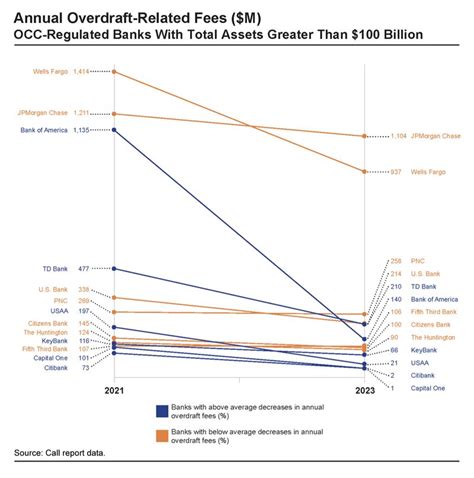 Regulatory Guidance Around Overdraft And Nsf Practices Has Helped Save