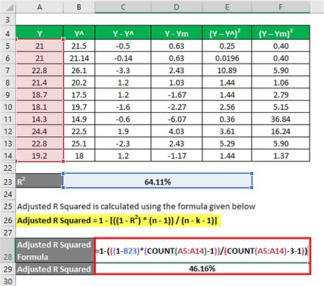 Adjusted R Squared Formula Calculation With Excel Template