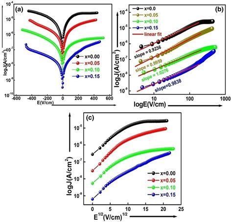 a log j versus e plot b log j versus log e plot c log j versus e1 2