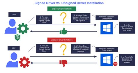 what s the difference between signed and unsigned drivers code