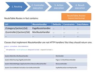 ASP NET MVC 4 Request Pipeline Internals PPT