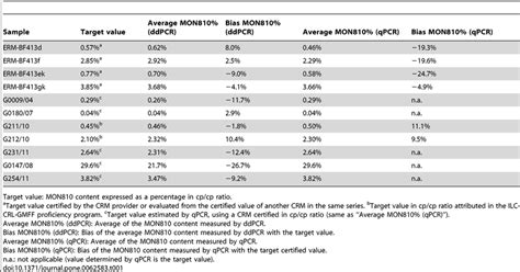 Application Of The Ddpcr Duplex Assay On Different Sample Matrices
