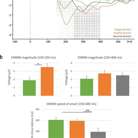 Eeg Data Mining A Butterfly Plot Averaged Across All Difference