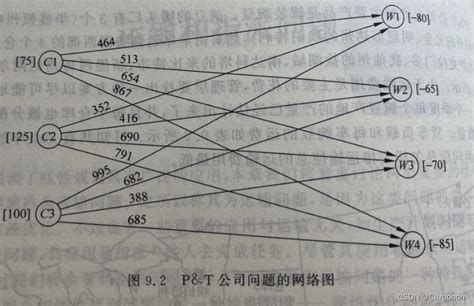 【运筹】0326 运输和指派问题运输问题匈牙利算法 Csdn博客