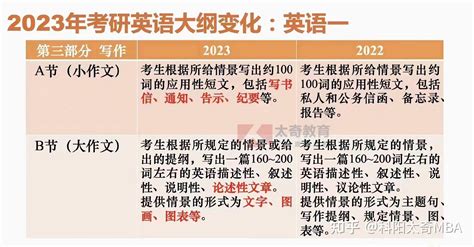 【重磅】2023年考研英语大纲变化 知乎