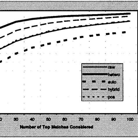 Retrieval Performance Vs Number Of Top Matches Considered For Database