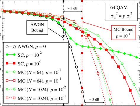 Ber Performance In The Presence Of Impulse Noise For A 4d Tcm Coded 64