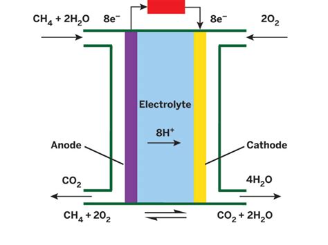 Fuel Cells For Methane At Kathryn Ono Blog