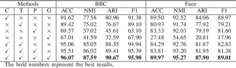 Table IV From Deep Multi Kernel Clustering Network Semantic Scholar
