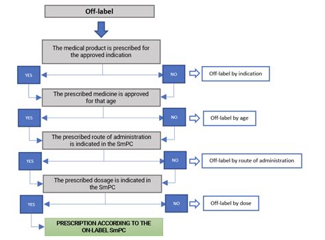 Genesis Biomed What Is Meant By Off Label