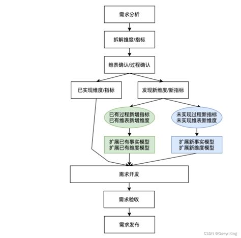 kimball维度模型之数据仓库迭代sop sop迭代 csdn博客