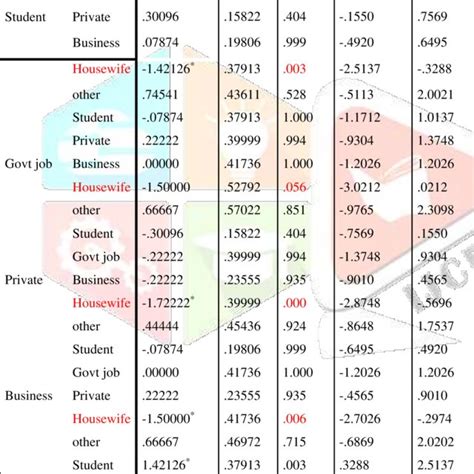 Multiple Comparisons Dependent Download Scientific Diagram