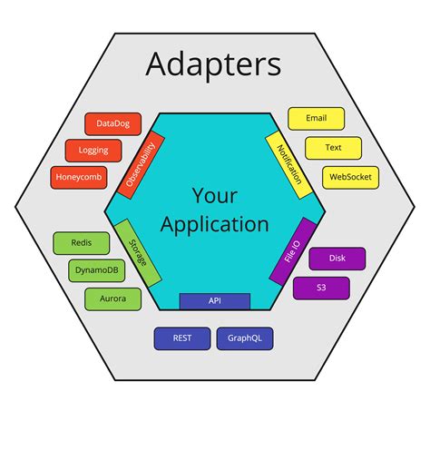 Hexagonal Architecture Willcodefortea
