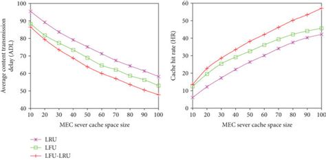Performance Comparison Of Various Cache Algorithms Under Changes In Download Scientific Diagram