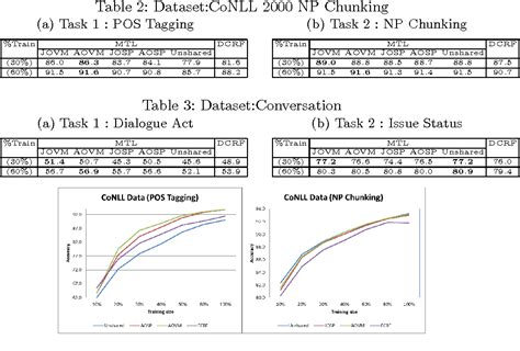 Multitask Learning For Sequence Labeling Tasks