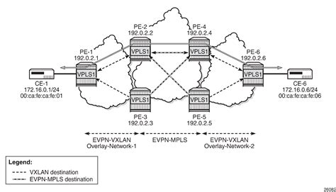EVPN MPLS Interconnect For EVPN VXLAN VPLS Services