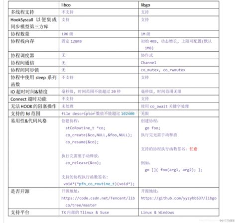 c c 协程库routine2、魅族libgo、腾讯libco、开源libaco详解 csdn博客