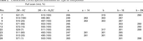 Table 2 From Analysis Of Triterpenoids In Ganoderma Lucidum Using Liquid Chromatography Coupled