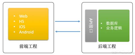 Restful Api接⼝简介及为什么要进⾏接⼝压测linux环境下restful接口进行压测 Csdn博客