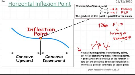 Point Of Inflection Also Known As At Brayden Cooke Blog