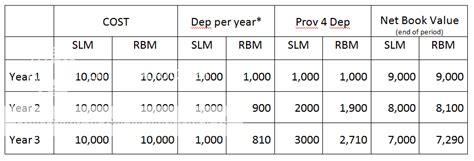 Methods Suitability Of Depreciation Calculations