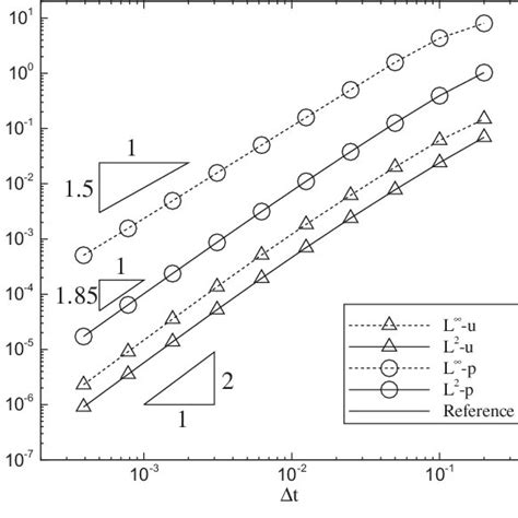 Temporal Convergence L 1 And L 2 Errors Of The Velocity X Component