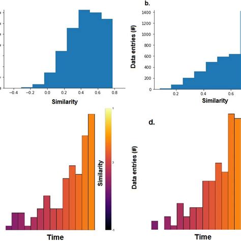 Similarity Histogram Analysis On Ngsim Urban And Extra Urban Dataset