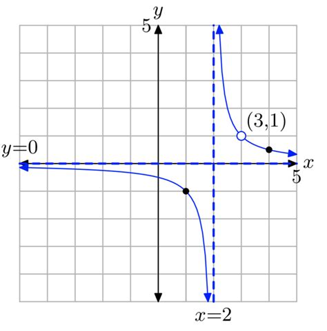 7 3 Graphing Rational Functions Mathematics Libretexts